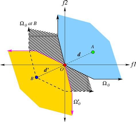 Figure 3 From Towards Generalized Dominance Structures For Multi Objective Optimization