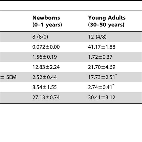 differences between discrete categorised variable of the entire sample