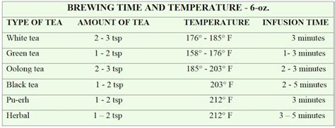 Tea Brewing Temperature Chart A Visual Reference Of Charts Chart Master