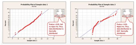 normality testing distribution fitting contingency tables flashcards