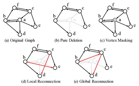 Illustrations Of Graph Updating Algorithms Download Scientific Diagram