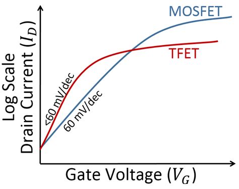 Tfet Transfer Characteristics Download Scientific Diagram