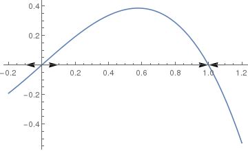 Differential Equations Plotting Vector Field On The Real Line