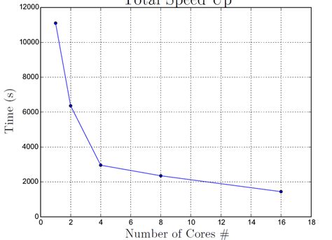 Total Run Time Versus Number Of Cores Download Scientific Diagram