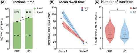Group Differences Of Temporal Properties Note A The Difference Of