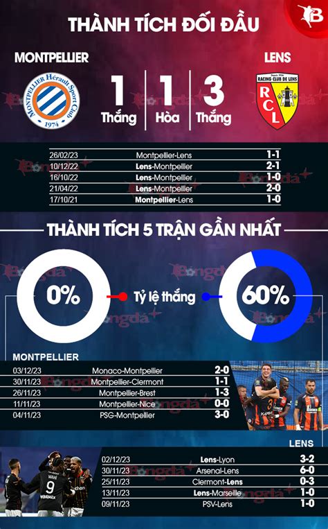 Nhận định Bóng đá Montpellier Vs Lens 03h00 Ngày 912 Không Có Bất