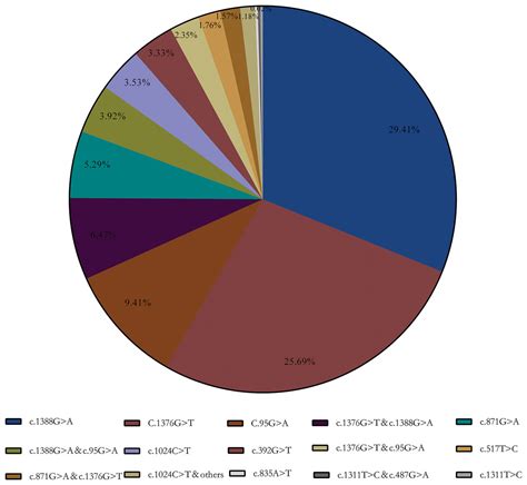 Evaluating The Relationship Between Clinical G6pd Enzyme Activity And