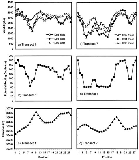 Plots Of A Measured Soybean Yield B Rooting Depth And C