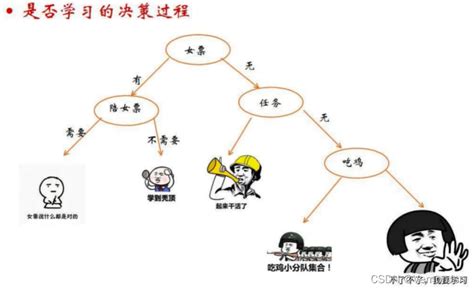 决策树算法 csdn博客