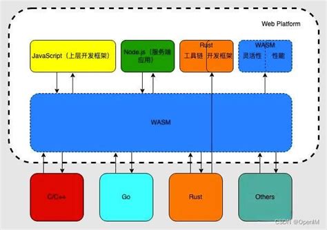 即时通讯（im）开源项目openim对webassembly支持，提升web端体验开源即时聊天 Csdn博客