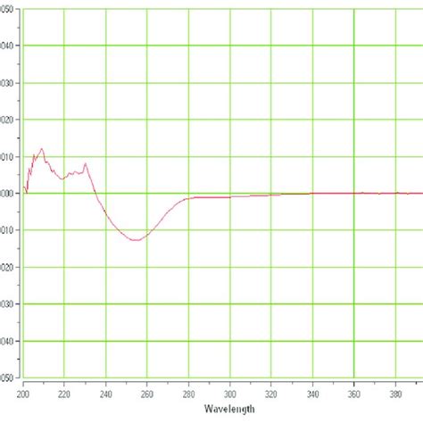 First Derivative Uv Spectrum Of Dapagliflozin Download Scientific Diagram