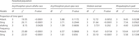 Generalized Linear Mixed Models Performed For Each Behavioral Variable
