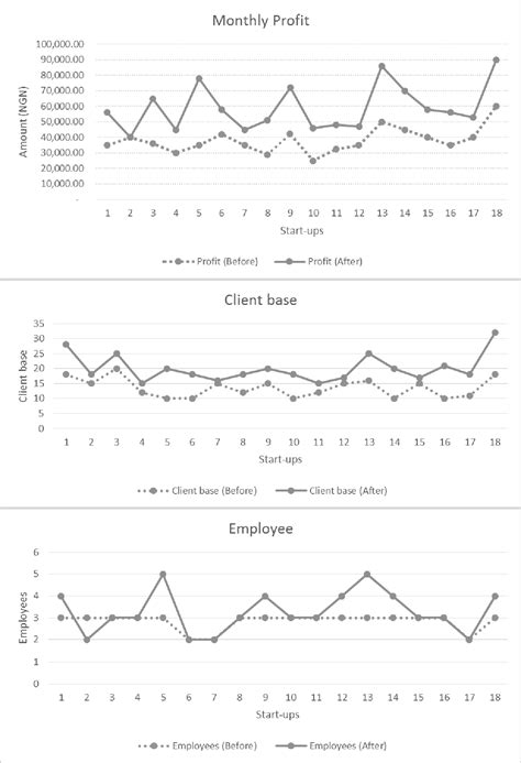 Figure 2 From Mobile App Usage As A Dynamic Capability In Nigerian
