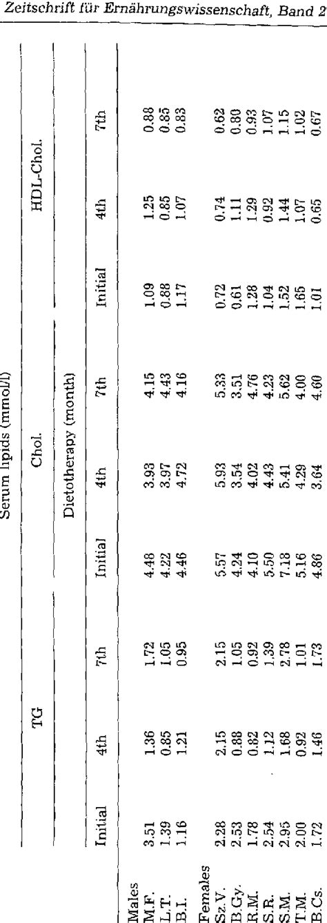 Serum Lipid Parameters Download Table