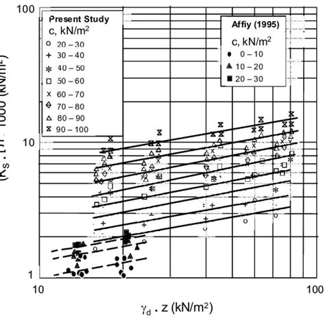 Relationship Between Deformation Modulus X Plate Diameter And Dry