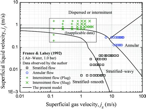E Comparison Of Flow Regime Identification With Data By França And Download Scientific Diagram