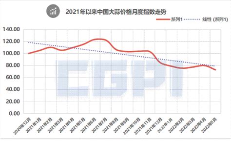 5月份中国大蒜价格指数降幅较大，预计6月市场需求有所回升界面新闻 · 快讯