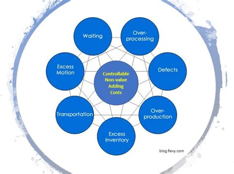 Increase Cost Efficiency From Non Value Adding Costs