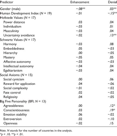 Coefficients From Multilevel Analyses Download Table