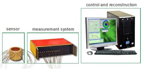 Elements Of The Electrical Capacitance Tomography System Download