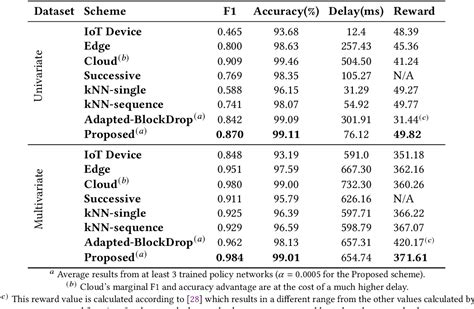 Adaptive Anomaly Detection For Internet Of Things In Hierarchical Edge