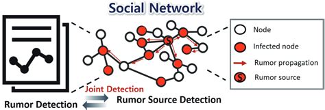 [논문 리뷰] Detection Of Rumors And Their Sources In Social Networks A Comprehensive Survey