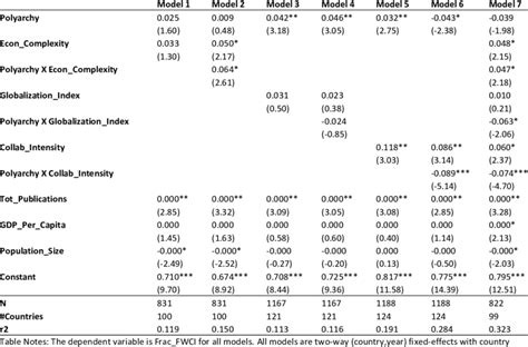 Moderation Effects Of Complexity 2007 2017 Download Scientific Diagram