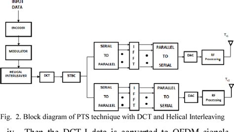 Figure 2 From Papr Reduction For Ofdm Systems Using Dct And Helical Interleaver In Modified Pts