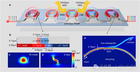 Nature Communications更新 能支持 5x200gps的全硅制程硅基光电子微环调制器 逍遥科技