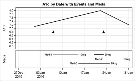Clinical Graphs A1c Plot Graphically Speaking