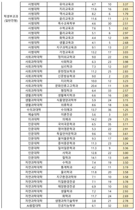 전남대 수시등급입시결과 경쟁률 추가합격예비번호충원추합 2021 네이버 블로그