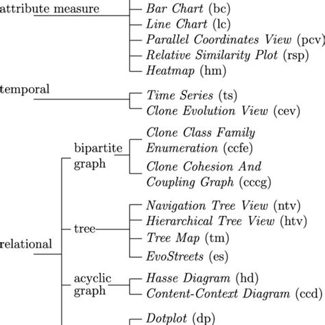 Classification Of The Types Of Visualization In Terms Of Data Facets