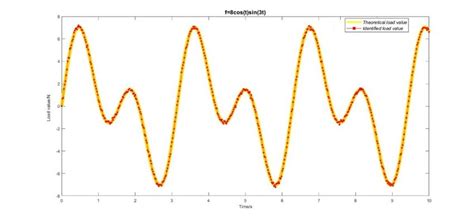 multiple degree of freedom system load identification results