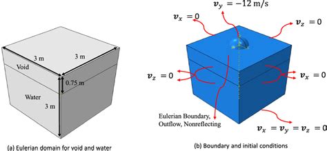 Domain Dimensions And Boundary Initial Conditions For Full Scale