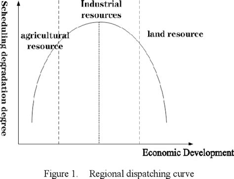 Figure 1 From Multi Time Period Regional Resource Scheduling Method