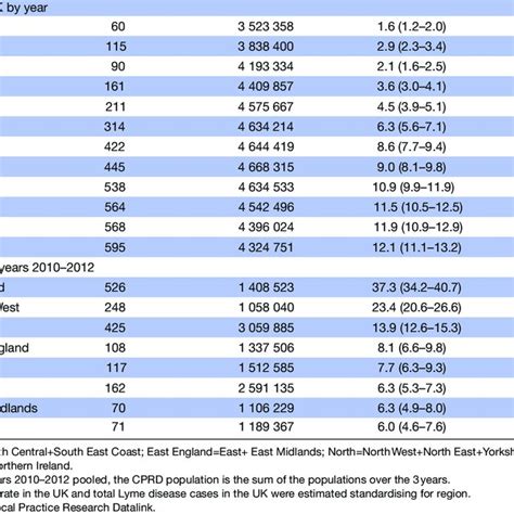 Estimated Number Of Cases Of Lyme Disease In Each Region Per Calendar