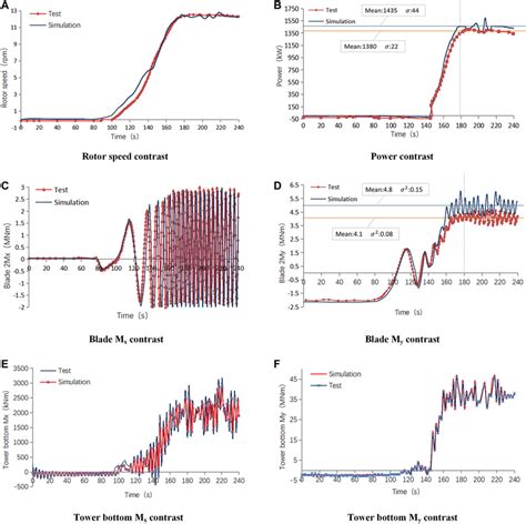 Verification Of Torque Control Download Scientific Diagram