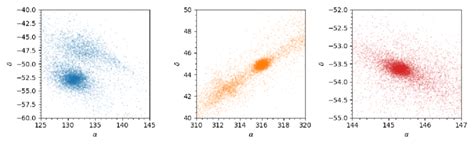 Right Ascension Declination Diagram For The Stars Download Scientific Diagram