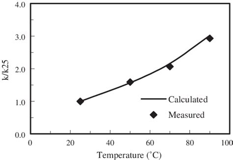 Comparison Between Measured And Calculated Hydraulic Conductivity At