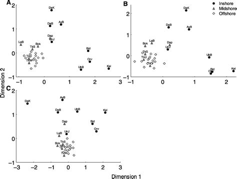 Multidimensional Scaling Ordinations Based On A Species Level Data Download Scientific