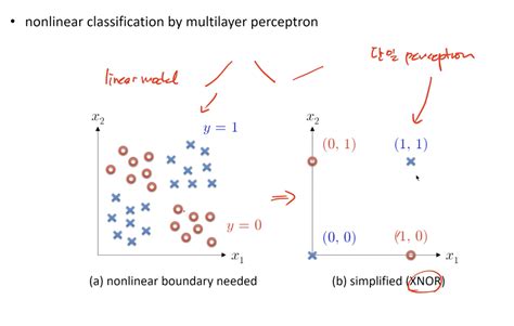 Artificial Neural Networks Multilayer Perceptronmlp Softmax Function Forward Backward