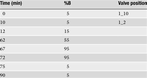 Lc Gradient Used For Label Free Quantitation Of Proteins Download
