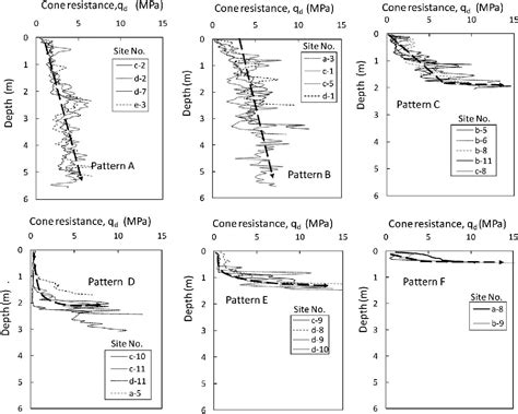 Figure 2 From Estimation Of In Situ Shear Strength Parameters Of Weathered Granitic Masado