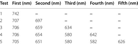 depth variation of each indentation during the one array indentations