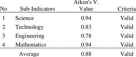 Validity Value Of Stem Based Ict Based Teaching Materials On Stem Download Scientific Diagram