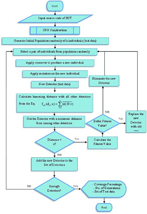 The Flowchart Of The Proposed Nsa Ga Method Download Scientific
