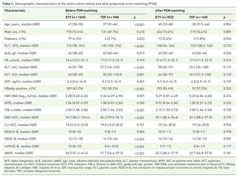 Demographic Characteristics Of The Entire Cohort Before And After