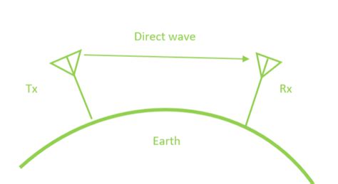Modes Of Radio Wave Propagation In Wireless Communication Geeksforgeeks