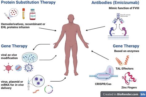 Current Replacement Treatments And Gene Therapy Strategies For