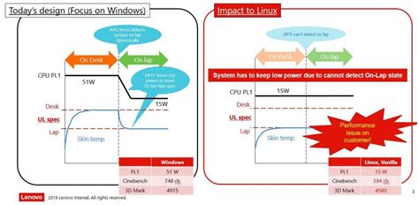 Lenovo Admits Thinkpad Cpu Throttling Problem When Running Linux Fix